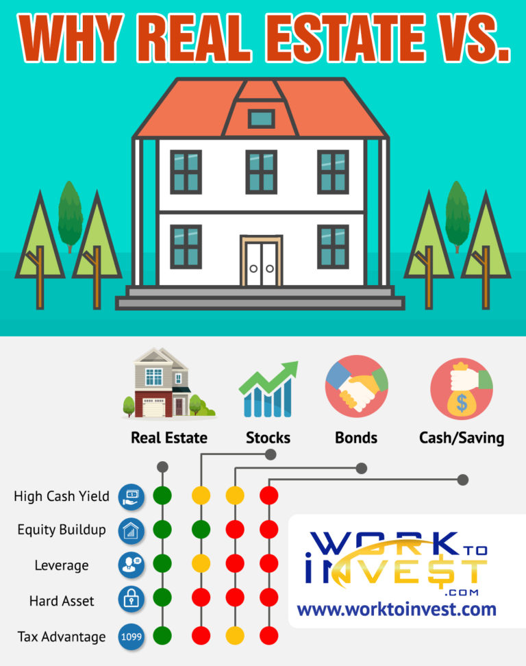 Why Real Estate vs. the others – WORK To INVEST